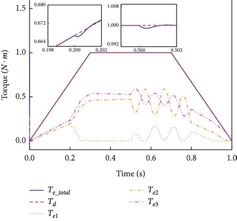 Output Torque And Traction Torques Of Each Motor Download Scientific