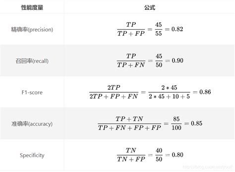 机器学习中的评价指标 分类指标评accuracy、precision、recall、f1 score、roc、auc ）（回归指标评价mse