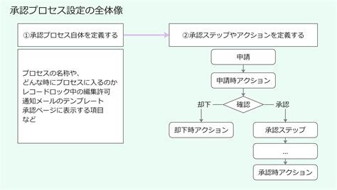 設定方法①：承認プロセス自体を定義する