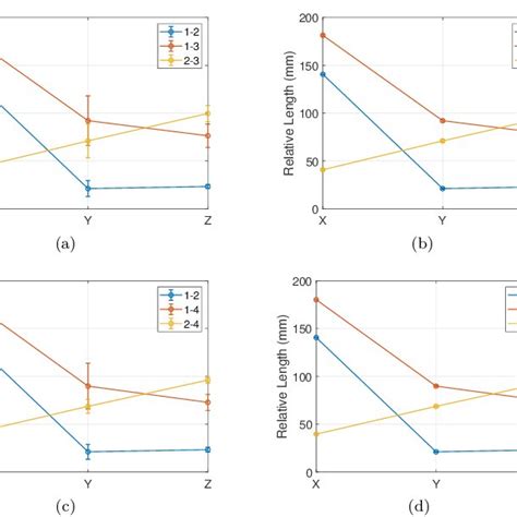 Error Bar Plot Of Each Baseline A And C Are The Error Bar Plot Download Scientific Diagram