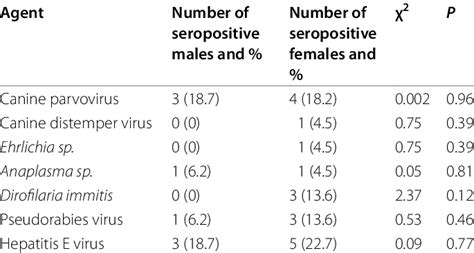 seroprevalence for selected pathogens in red foxes according to sex in