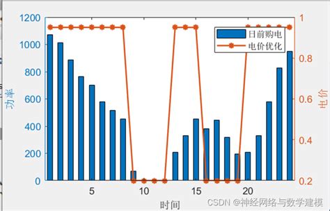 基于主从博弈的智能小区代理商定价策略及电动汽车充电管理论文复现——附代码 子模型混合整数规划 主从博弈 csdn博客