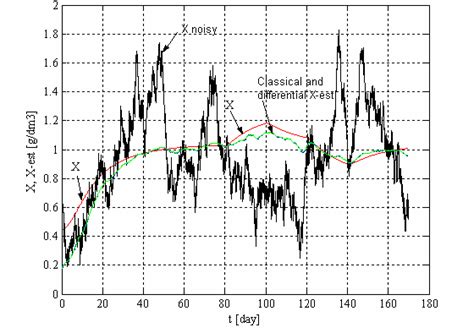 b estimation of x at parameter perturbation of s i by classical