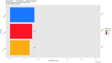 Economical Comparison Of Aws Cpus For Mysql Arm Vs Intel Vs Amd