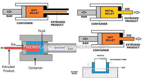 What Is Extrusion Different Types Of Extrusion Processes [notes And Pdf]