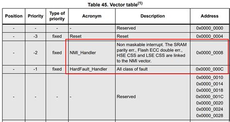 Interrupts Every Possible Error Handlers In Stm32 Electrical