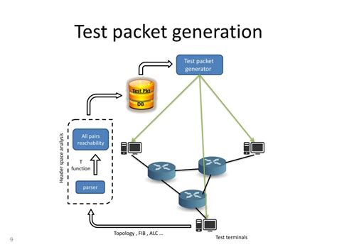 Ppt Automatic Test Packet Generation Powerpoint Presentation Free Download Id3590132