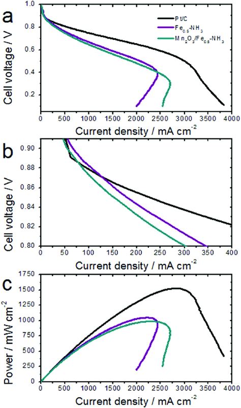 Aemfc Polarization Curves Measured For Ptc Fe 05 Nh 3 And α Mn 2 O Download Scientific