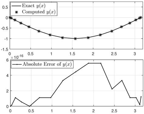 Axioms Special Issue Mathematical Modeling Simulations And