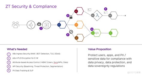 将全局命名空间和零信任策略与 Vmware Tanzu Service Mesh 结合使用spring认证的技术博客51cto博客