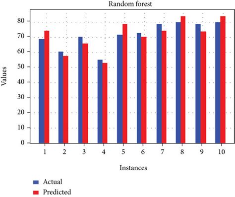comparison of actual vs predicted values for 10 random instances in