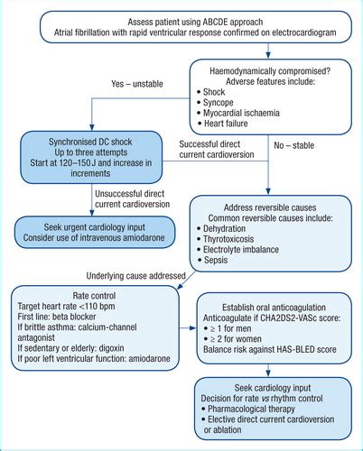 Atrial Fibrillation With Slow Ventricular Response