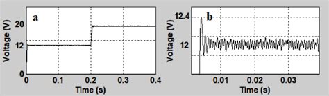 A The Output Voltage Response B The Output Load Current Response