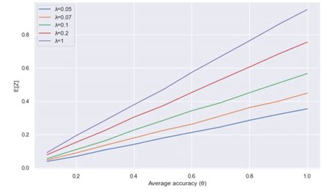 The Relationship Between The Accuracy Parameter θ And E[z] Is Linear