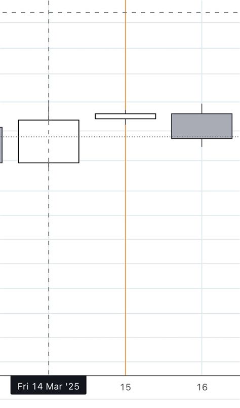 Pine Script Vertical Line Offset By 1 Bar To The Right On All Timeframes Stack Overflow