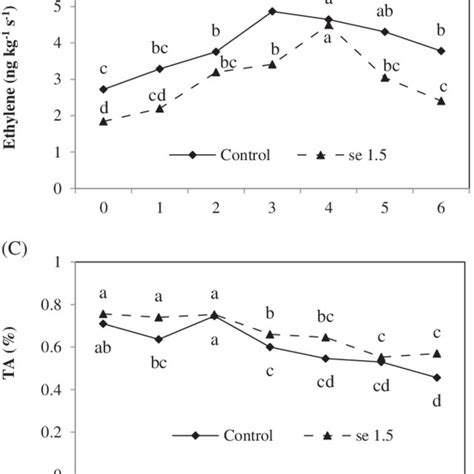Effect Of Foliar Selenium Se Application At Different Concentrations