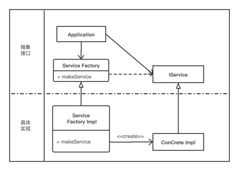 软件设计原则（一）： 依赖倒置原则 Yxhuang