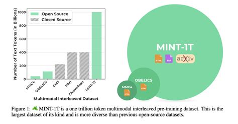 Mint 1t An Open Source Trillion Token Multimodal Interleaved Dataset And A Key Component For