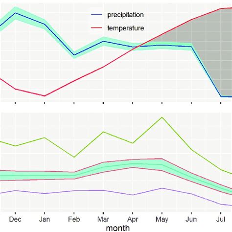 Climatogram For Climate Scenario 2 With Moderate Woodland In The