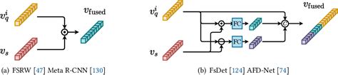Figure 6 From A Survey Of Deep Learning For Low Shot Object Detection