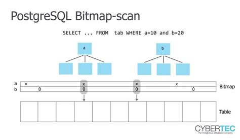 Postgresql Indexing Index Vs Bitmap Vs Sequential Scan