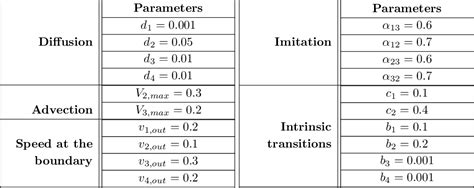 Table 1 From Analysis Of A Spatio Temporal Advection Diffusion Model For Human Behaviors During