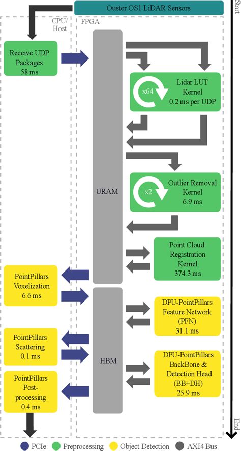 Figure 2 From Fpga Based Acceleration Of Lidar Point Cloud Processing