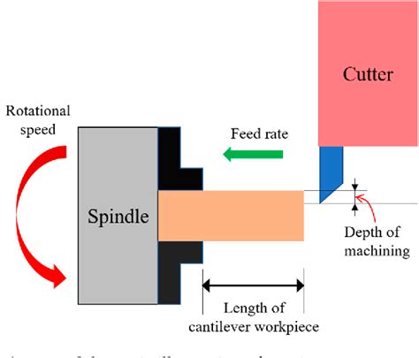 Figure 1 From Machine Learning Prediction Of Turning Precision Using