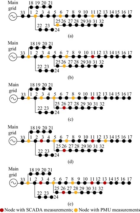 µpmu placement results when n set 4 under different scada measurement