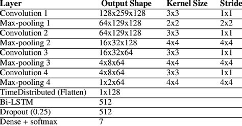 Layer Parameters For Proposed Dcnn Tdf Lstm Architecture Download Scientific Diagram