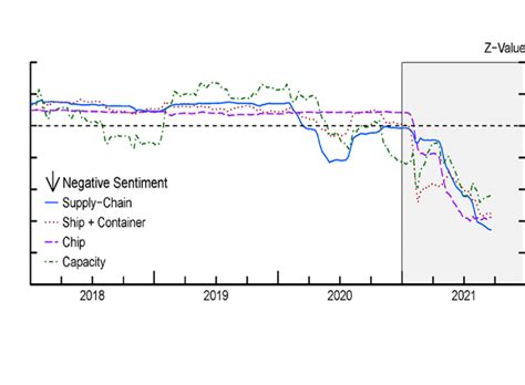 Effects Of Supply Chain Bottlenecks On Prices Using Textual Analysis Anderson Monken