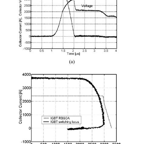 Current And Voltage Waveforms A And Switching Locus Reported On Igbt Download Scientific