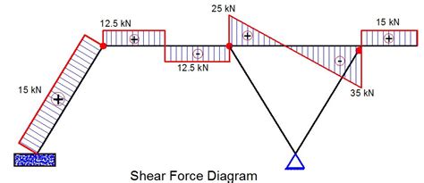 Example On The Analysis Of Statically Determinate Frames Part 2