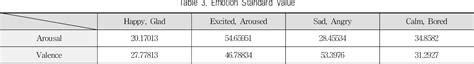 Table 3 From Multiple Regression Based Music Emotion Classification Technique Semantic Scholar