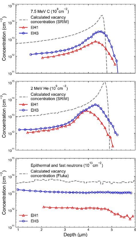 Figure 1 From Depth Profile Analysis Of Deep Level Defects In 4h Sic Introduced By Radiation