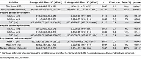 Comparison Of The Variables Related To Postural Control And Psychomotor