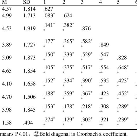Descriptive Statistics Correlation And Reliability Coefficients Of