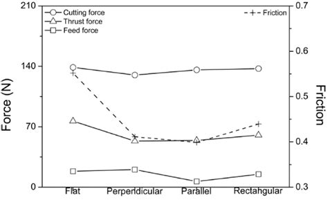 A Predictive Force And Friction Factor Of Various Texture Shapes Download Scientific Diagram
