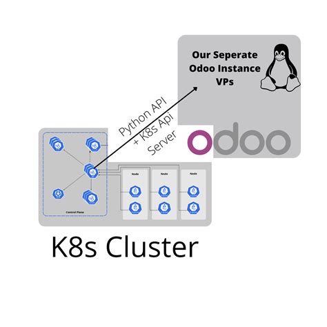 Production Ready Odoo SaaS Based On Kubernetes