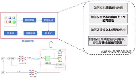 【深度长文】大模型进化之路：从 rag 到 agent 再到多模态，实战案例与未来趋势全解析 rag大模型升级发展方向 csdn博客