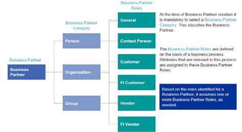 Sap Business Partner Customer And Vendor Master Data In S 4 Hana Zmdm