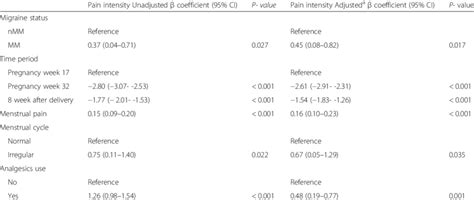 Results Of The Generalized Estimating Equations Gee Analyses Download Table