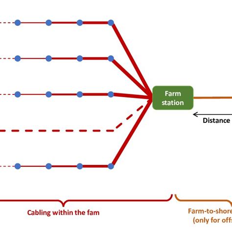 Cabling Configurations Blue Dots Turbines Red Lines Array Cables