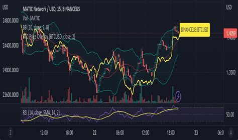 Overlay — Indicators And Signals — Tradingview — India