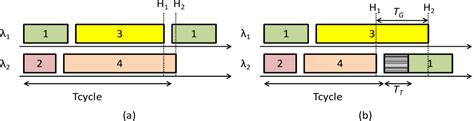 Pdf Dynamic Bandwidth Allocation With Optimal Wavelength Switching In Twdm Pons 2013
