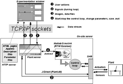 Interaction Between The Client Applet And Server Side Elements Download Scientific Diagram