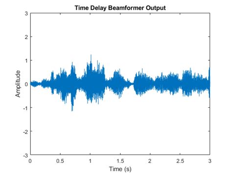 Acoustic Beamforming Using A Microphone Array Matlab And Simulink