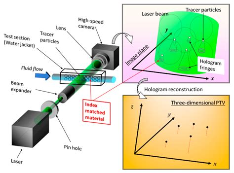 Three Dimensional Visualization Technique Using Holography In A