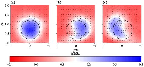 Energies Free Full Text Power Production And Blade Fatigue Of A Wind Turbine Array Subjected