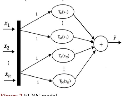 Figure 2 From Symbolic Regression Based Feature Extraction Of Shallow Neural Networks For